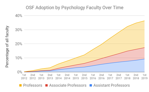 The Rise of Open Science in Psychology, a Preliminary Report